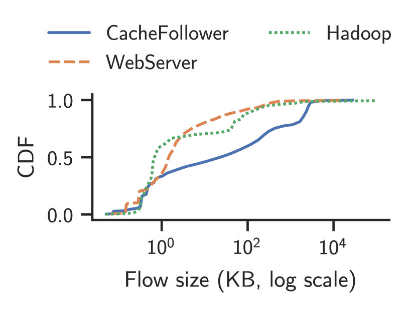 [2205.01234] Scalable Tail Latency Estimation for Data Center Networks