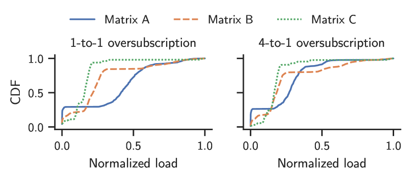 [2205.01234] Scalable Tail Latency Estimation for Data Center Networks