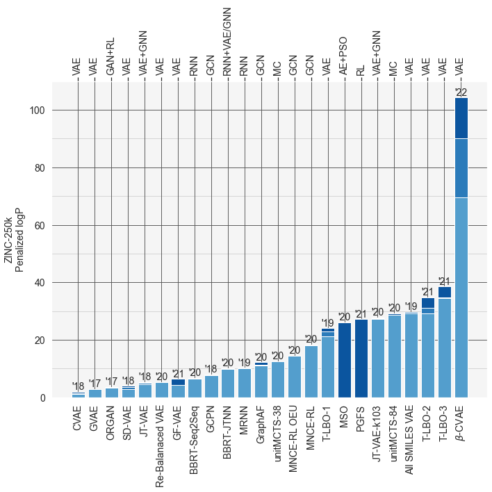 [2205.01592] Conditional 𝛽-VAE for De Novo Molecular Generation