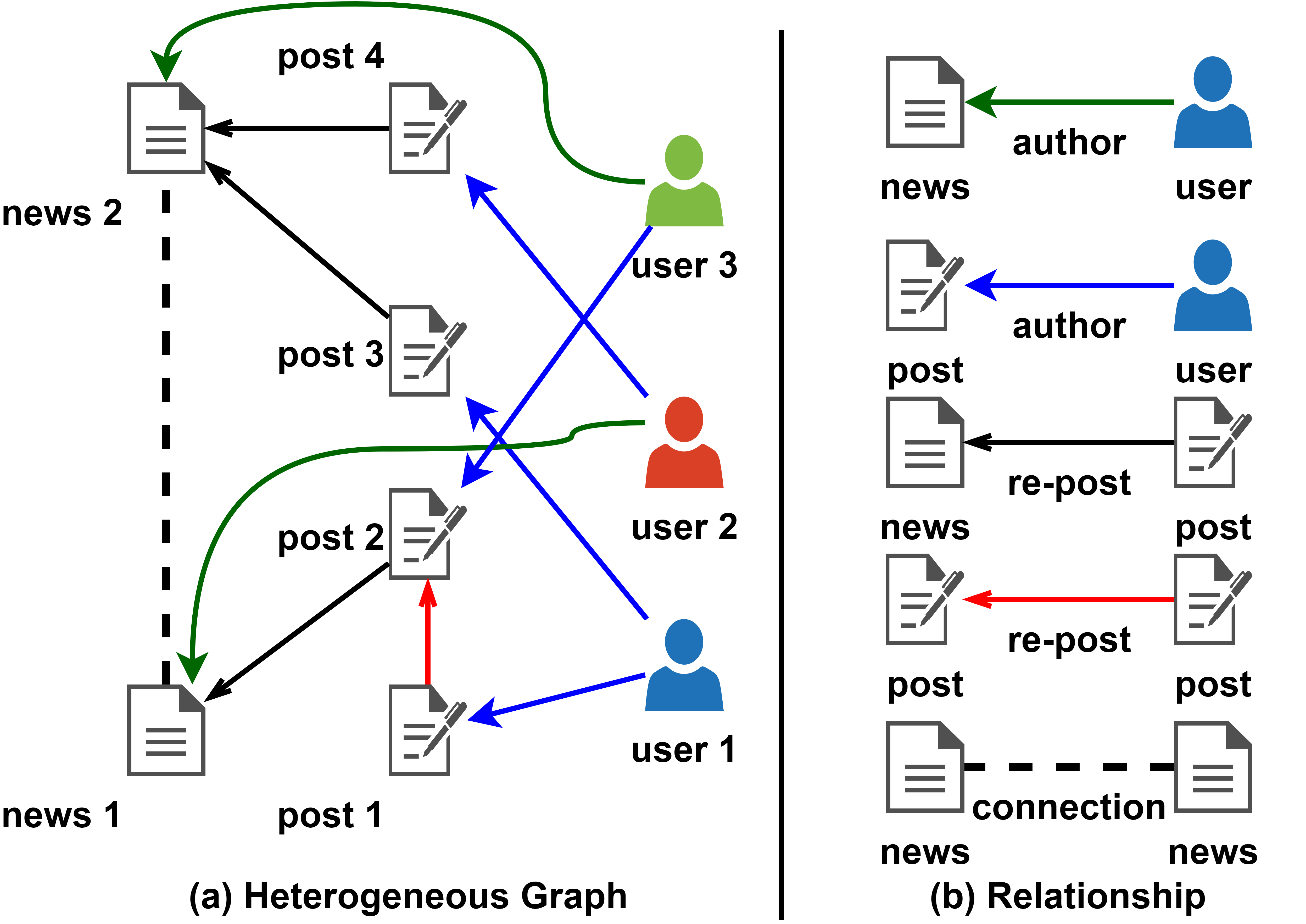 [2205.03100] Fake News Detection with Heterogeneous Transformer