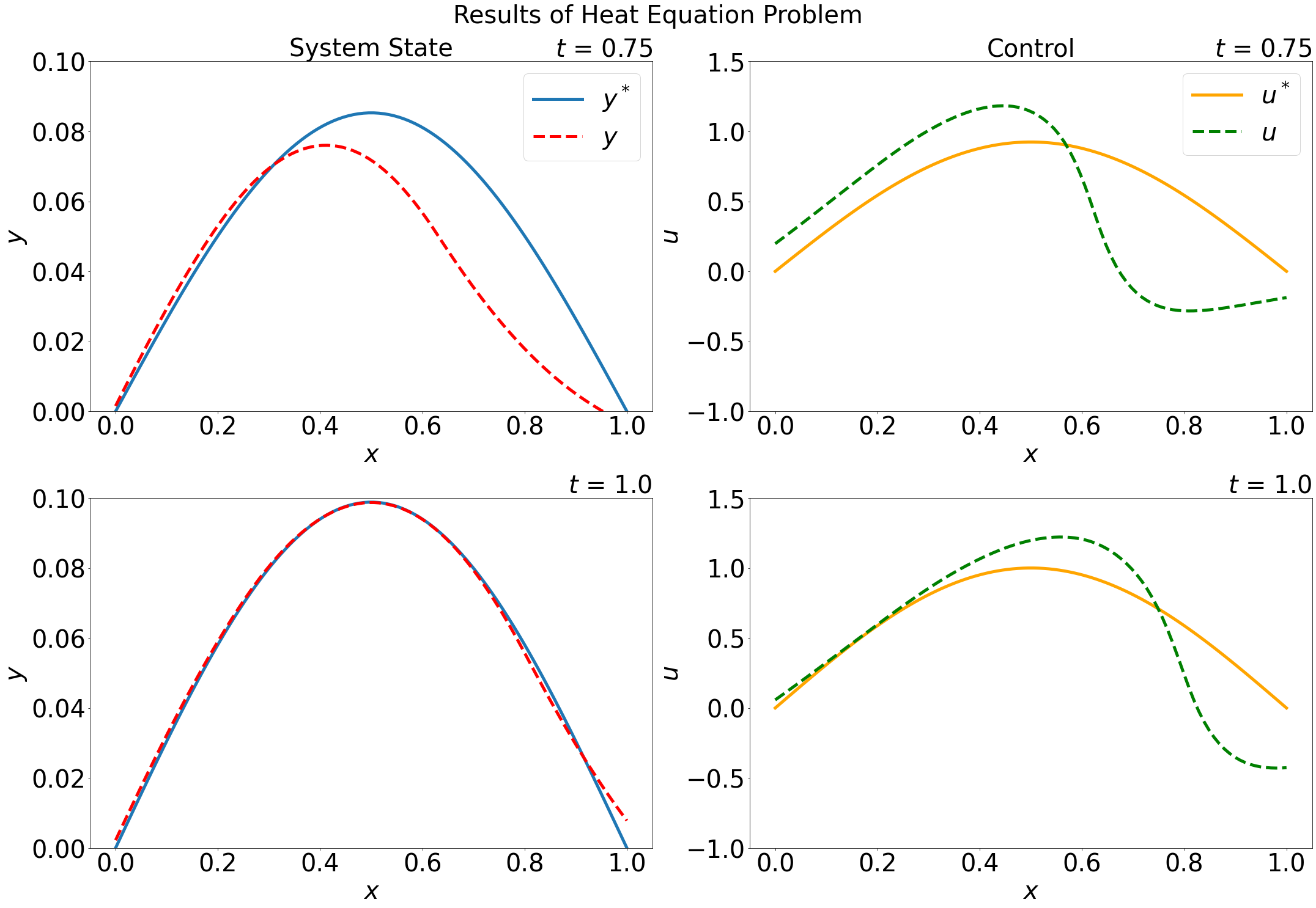 [2205.03377] Physics-informed neural networks for PDE-constrained optimization and control