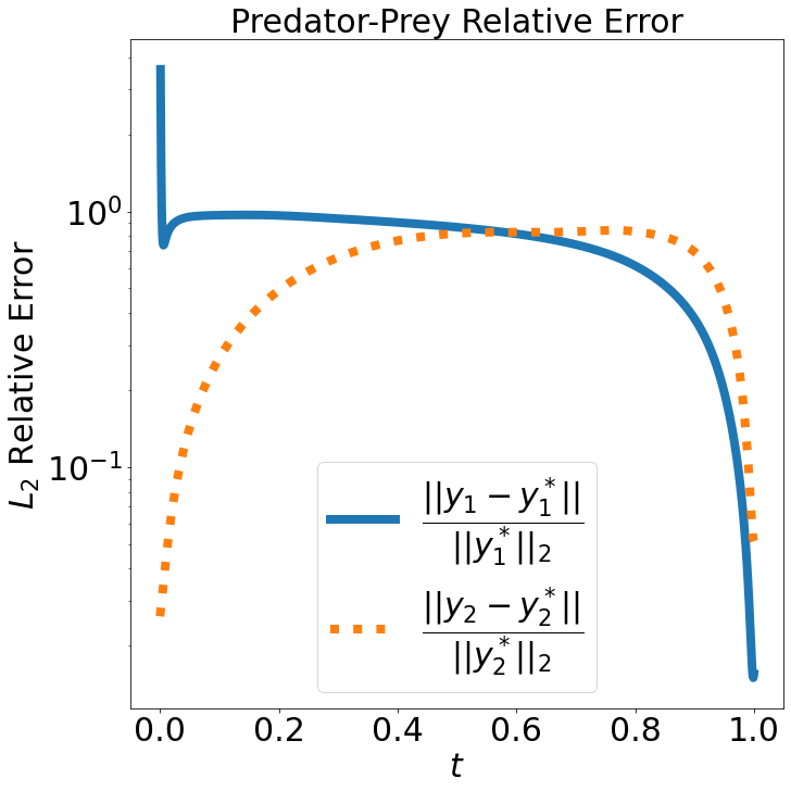 [2205.03377] Physics-informed neural networks for PDE-constrained optimization and control