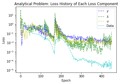[2205.03377] Physics-informed neural networks for PDE-constrained ...