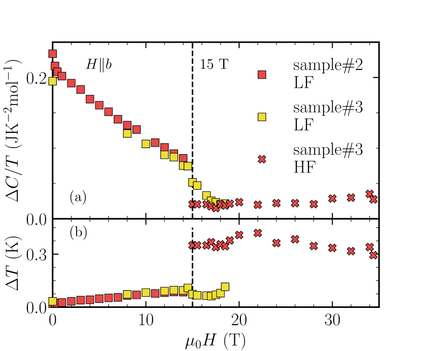 [2205.04524] Field-induced tuning of the pairing state in a superconductor