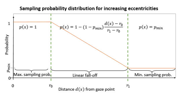[2205.04529] Foveated Rendering: Motivation, Taxonomy, and Research ...