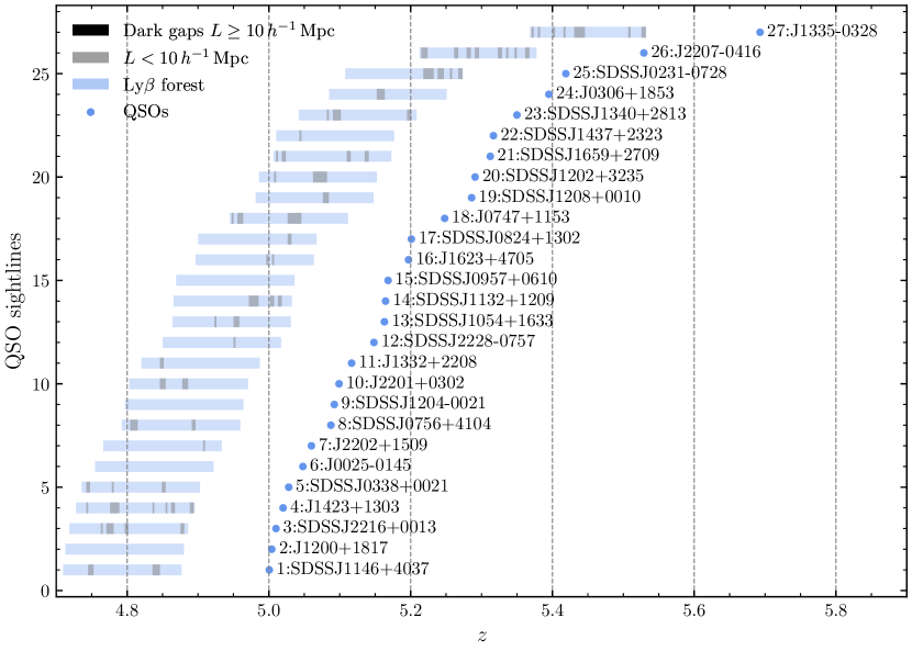 [2205.04569] Long Dark Gaps in the Ly𝛽 Forest at 𝑧