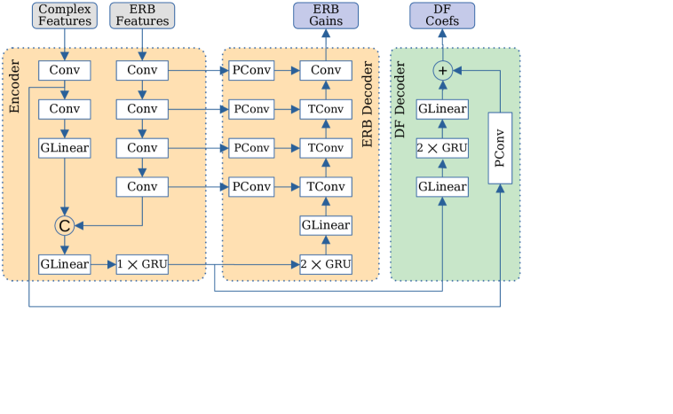 [2205.05474] DeepFilterNet2: Towards Real-Time Speech Enhancement on Embedded Devices for Full ...