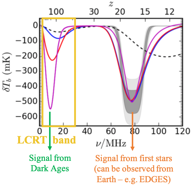 [2205 05745] Probing The Cosmic Dark Ages With The Lunar Crater Radio
