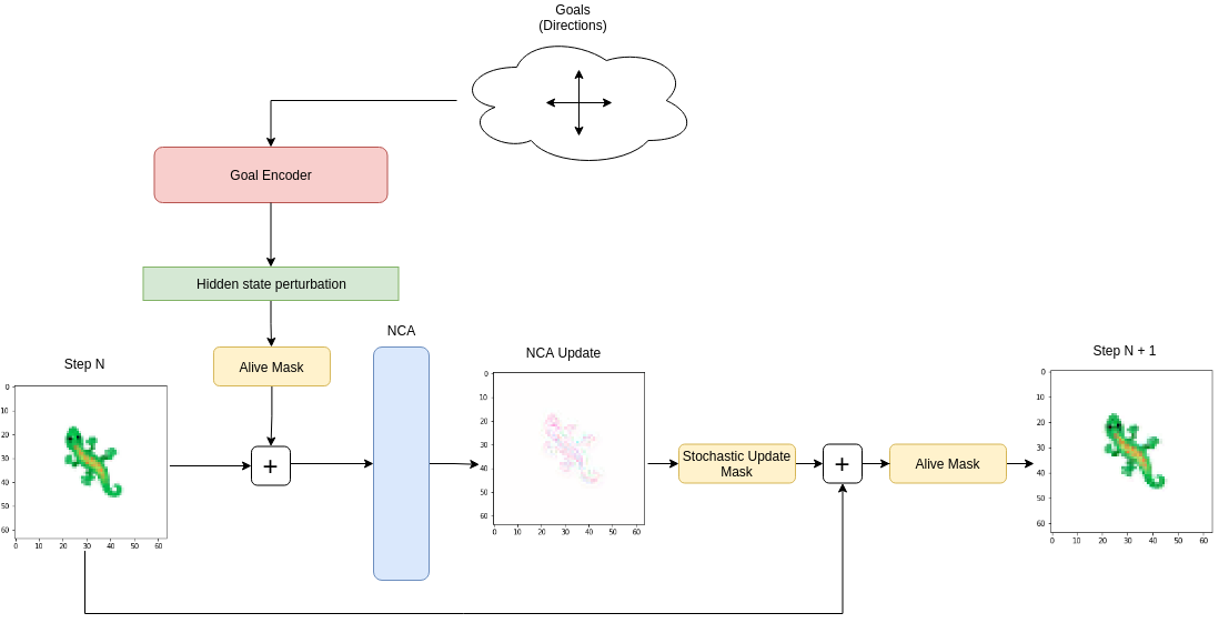 [2205.06806] Goal-Guided Neural Cellular Automata: Learning to Control Self-Organising Systems