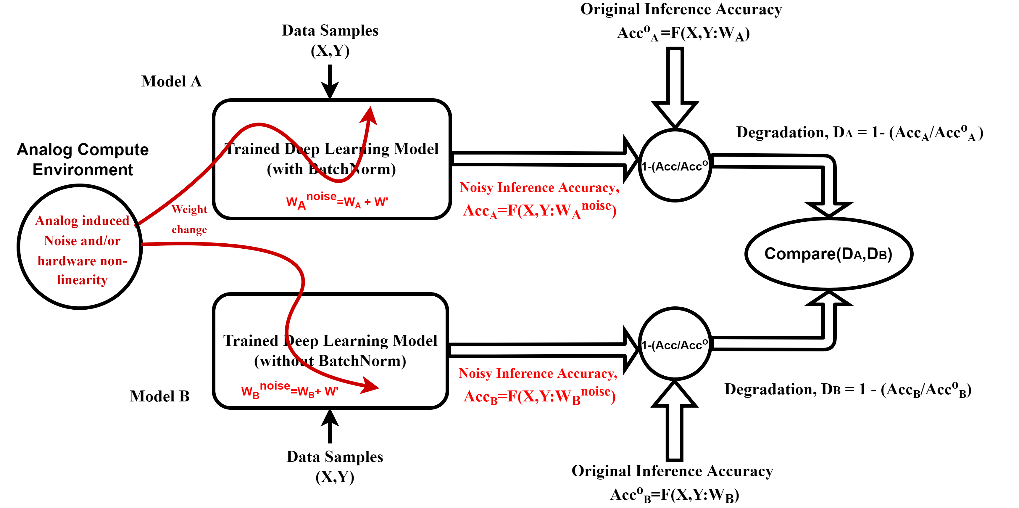 [2205.07372] Effect of Batch Normalization on Noise Resistant Property ...