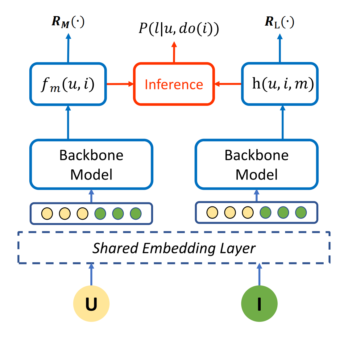 [2205.07499] Mitigating Hidden Confounding Effects for Causal Recommendation