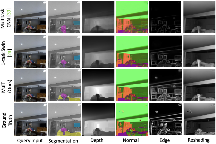 [2205.08303] MulT: An End-to-End Multitask Learning Transformer