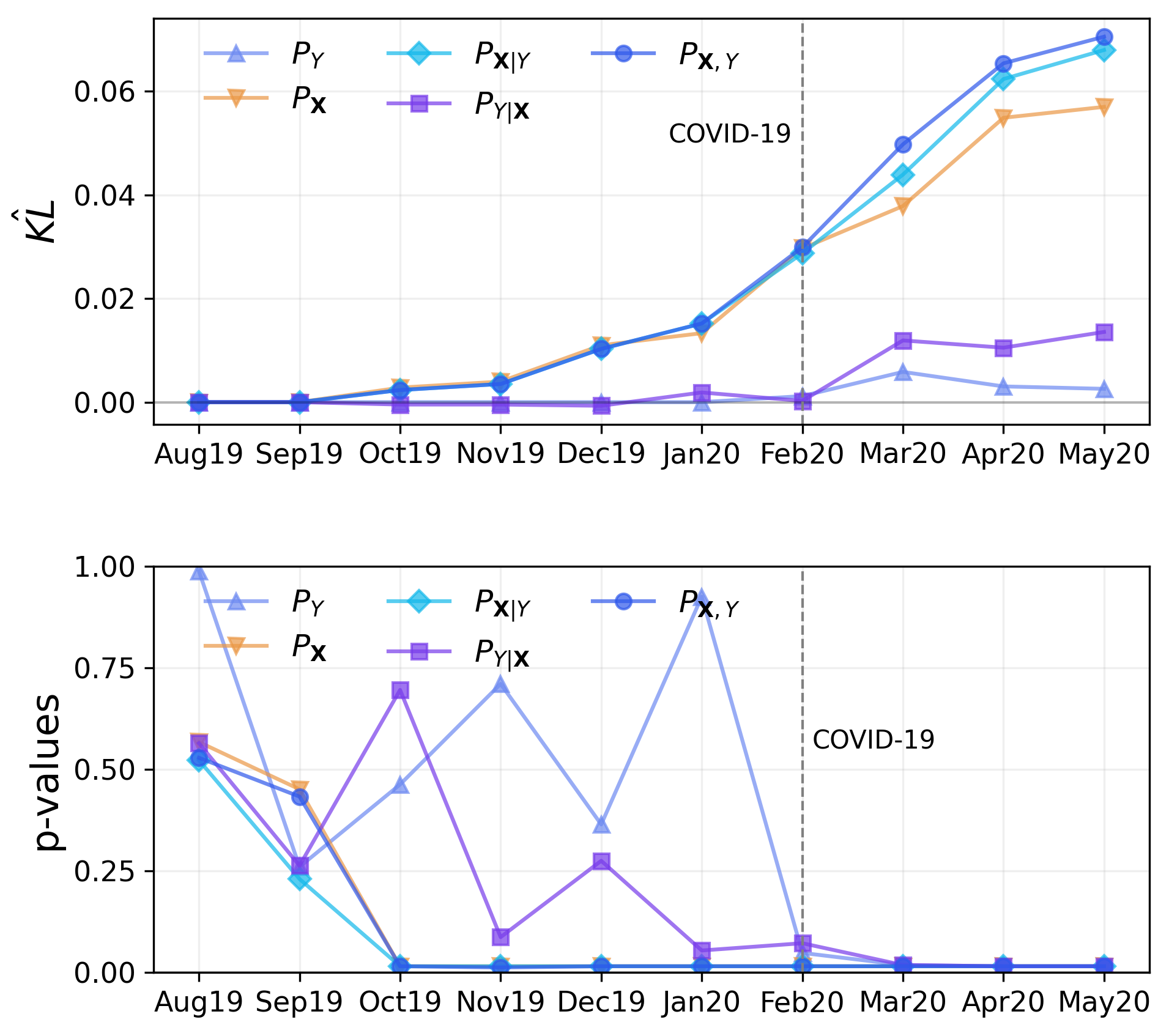 [2205.08340] A unified framework for dataset shift diagnostics