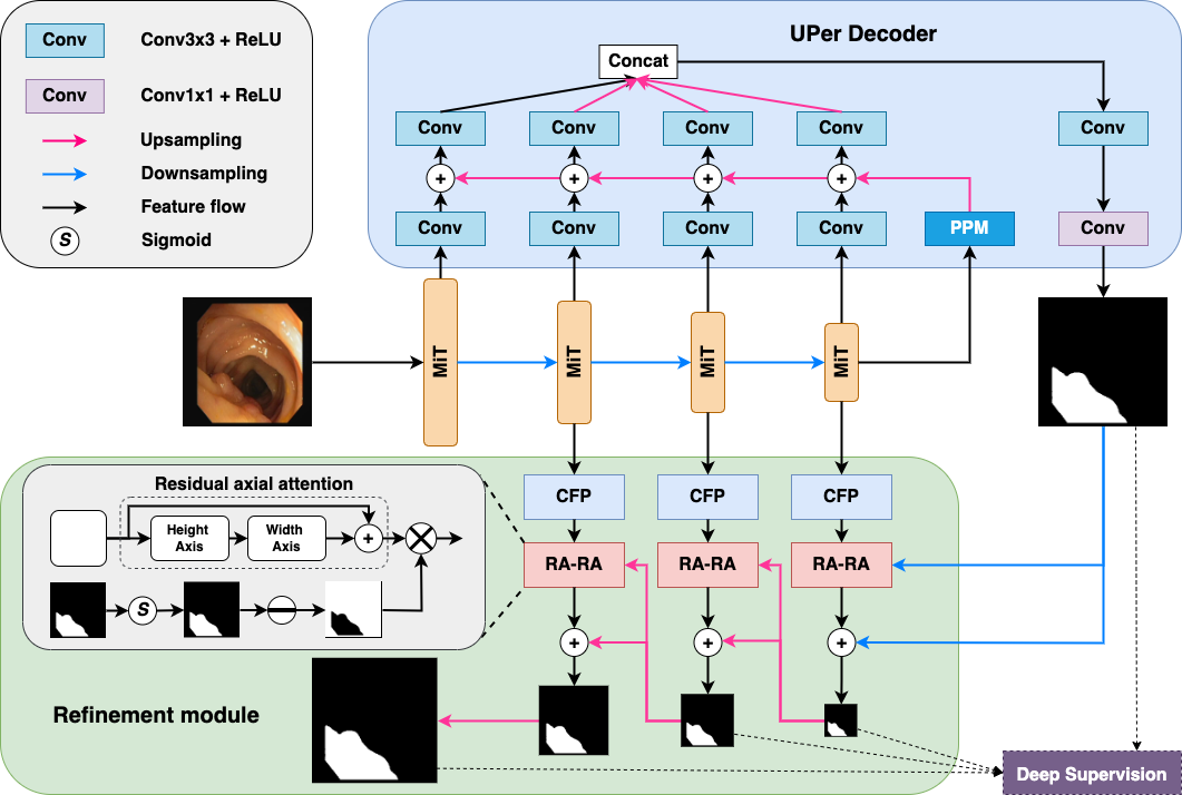 [2205.08473] ColonFormer: An Efficient Transformer based Method for Colon Polyp Segmentation