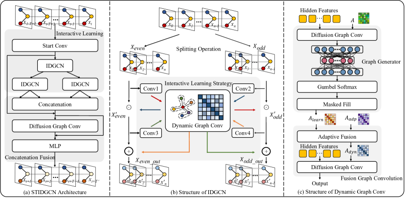 [2205.08689] Spatial-Temporal Interactive Dynamic Graph Convolution Network for Trafﬁc Forecasting