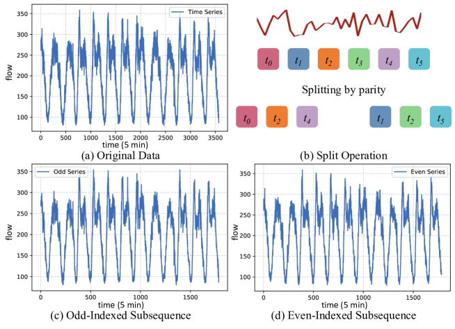 [2205.08689] Spatial-Temporal Interactive Dynamic Graph Convolution Network for Trafﬁc Forecasting