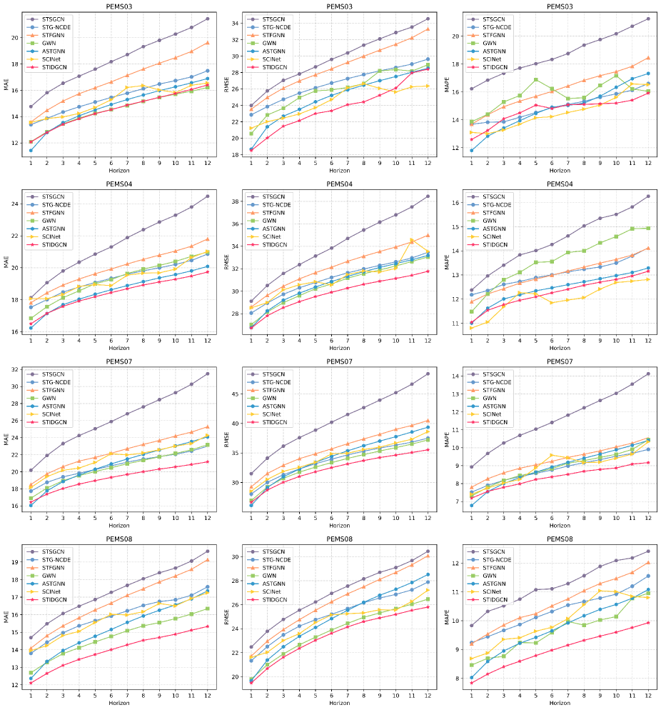 [2205.08689] Spatial-Temporal Interactive Dynamic Graph Convolution Network for Trafﬁc Forecasting