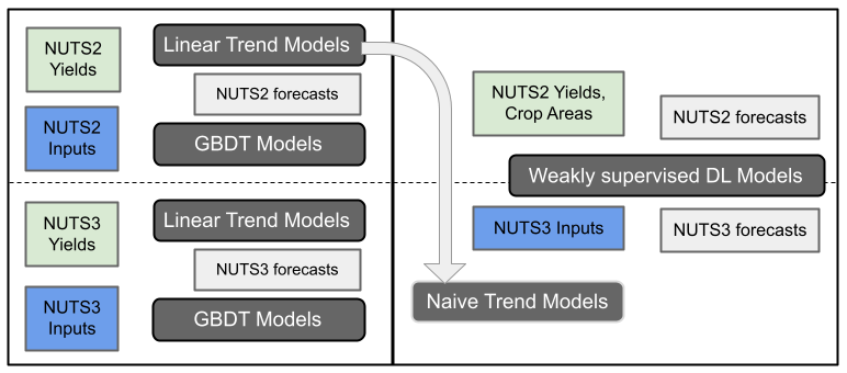 [2205.09016] A weakly supervised framework for high-resolution crop yield forecasts
