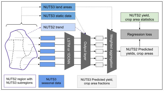 [2205.09016] A weakly supervised framework for high-resolution crop yield forecasts