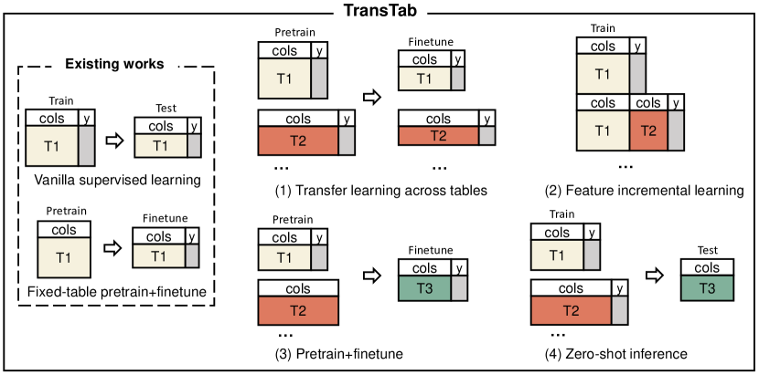 [2205.09328] TransTab: Learning Transferable Tabular Transformers Across Tables