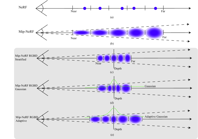 [2205.09351] Mip-NeRF RGB-D: Depth Assisted Fast Neural Radiance Fields