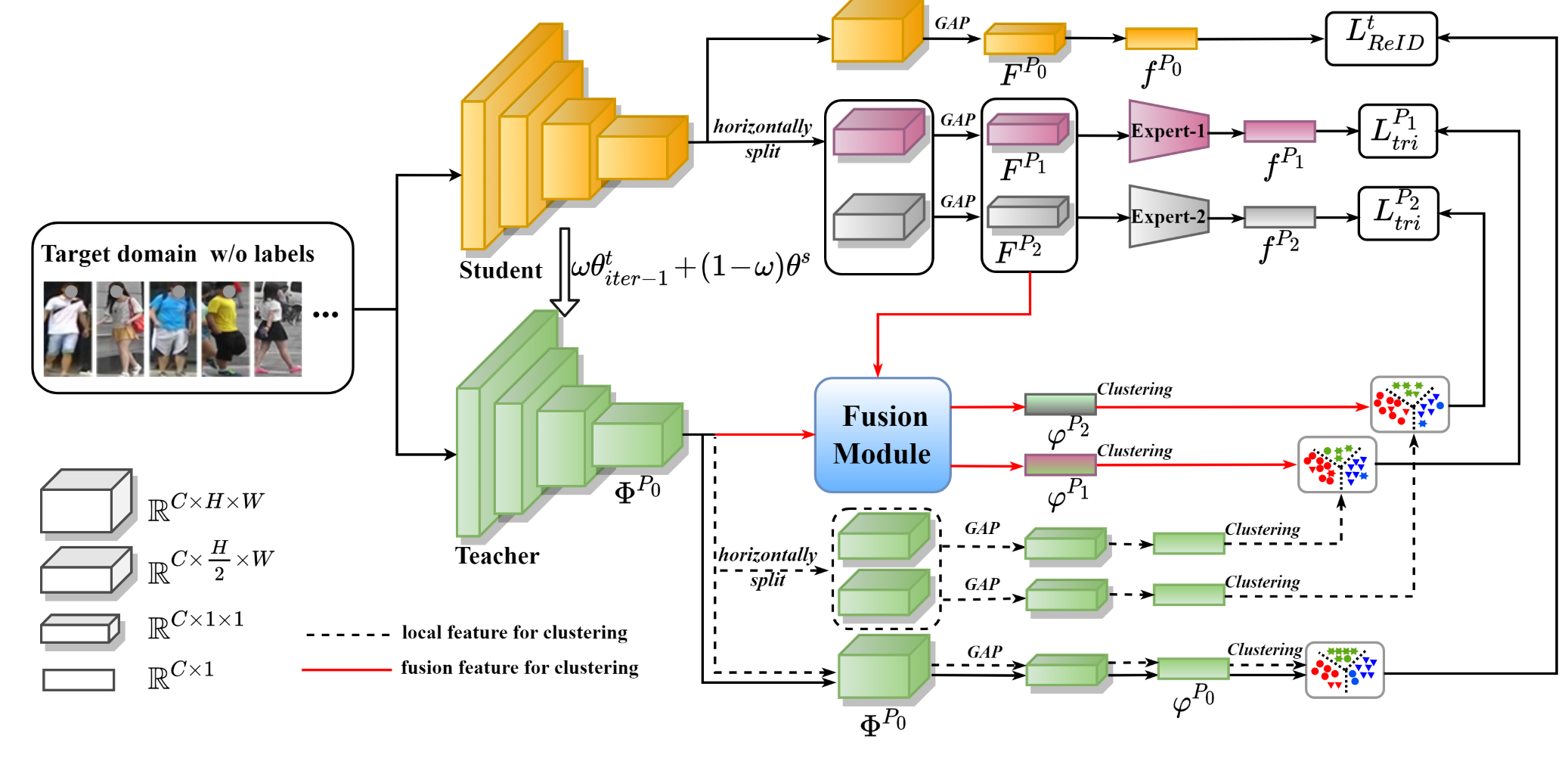[2205.09495] Learning Feature Fusion for Unsupervised Domain Adaptive Person Re-identification