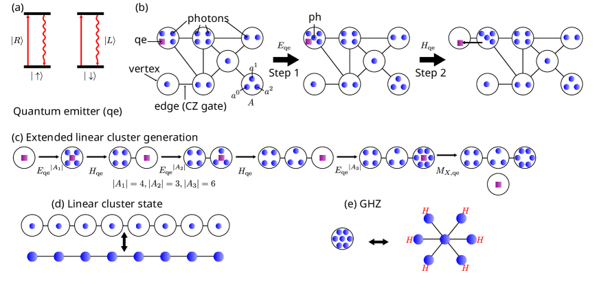 [2205.09750] Near-deterministic hybrid generation of arbitrary photonic ...