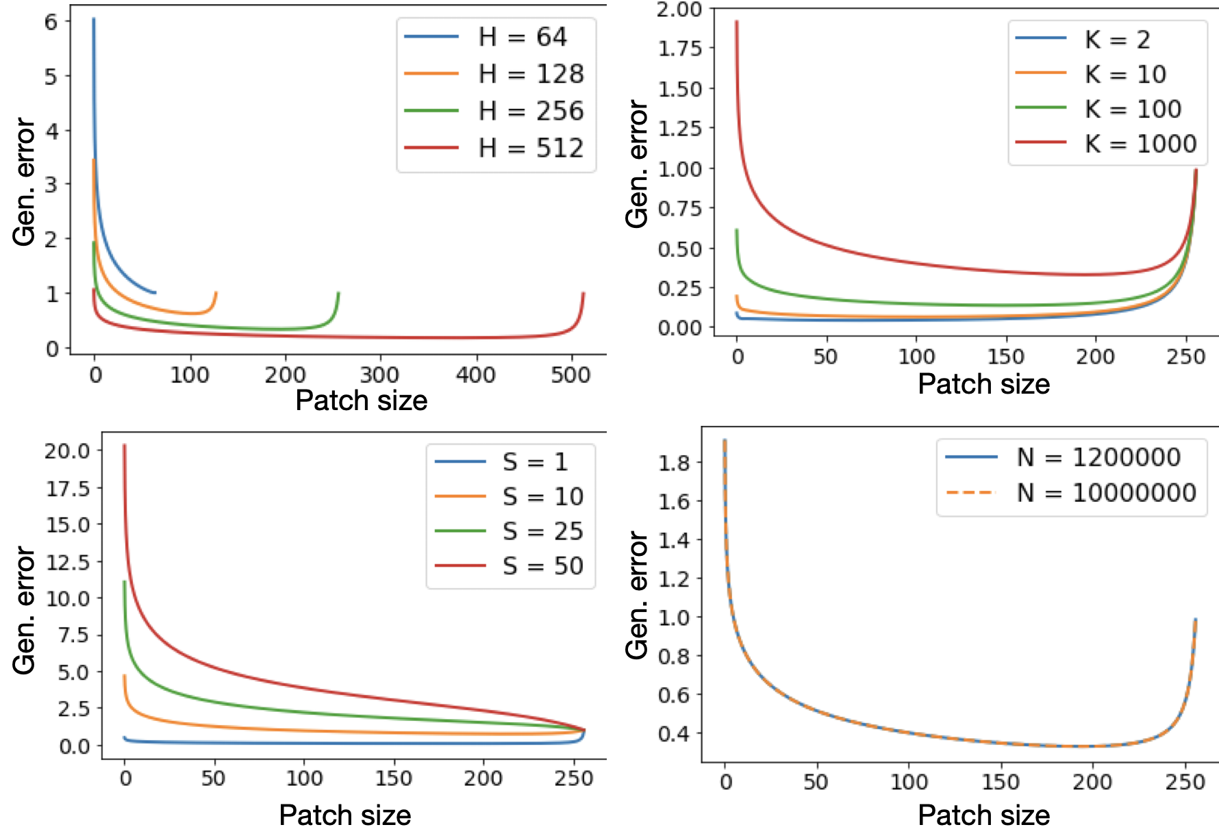 [2205.10760] CNNs Avoid Curse of Dimensionality by Learning on Patches