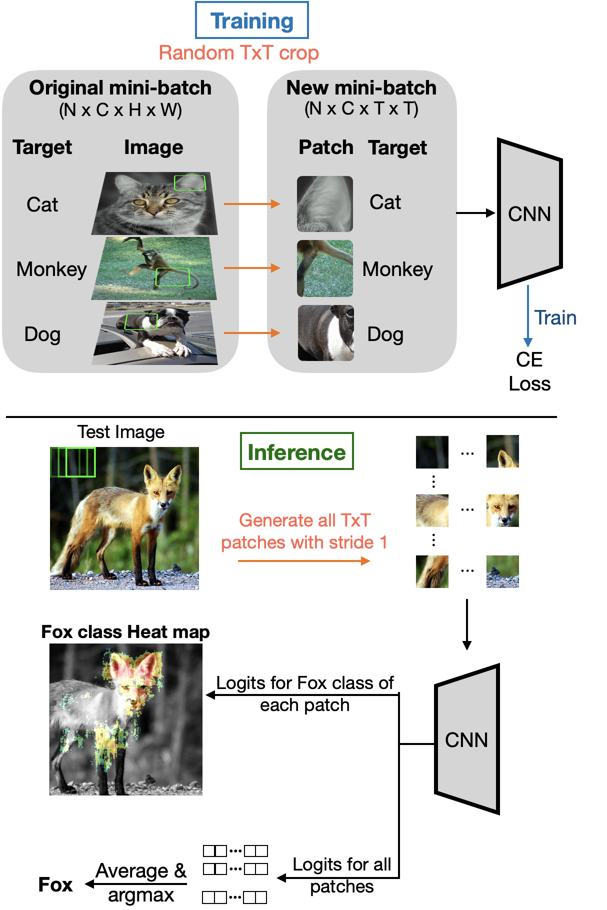 [2205.10760] CNNs Avoid Curse of Dimensionality by Learning on Patches