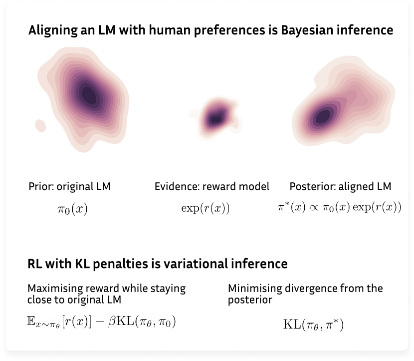 [2205.11275] RL with KL penalties is better viewed as Bayesian inference