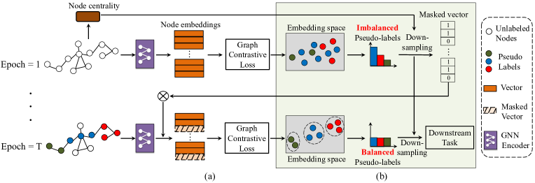 [2205.11332] ImGCL: Revisiting Graph Contrastive Learning on Imbalanced ...