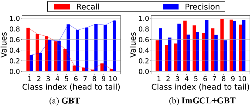 [2205.11332] ImGCL: Revisiting Graph Contrastive Learning on Imbalanced Node Classification