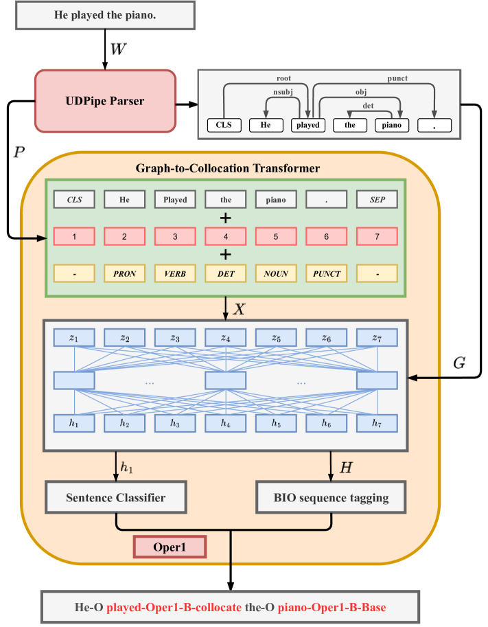 [2205.11456] Multilingual Extraction and Categorization of Lexical Collocations with Graph-aware ...