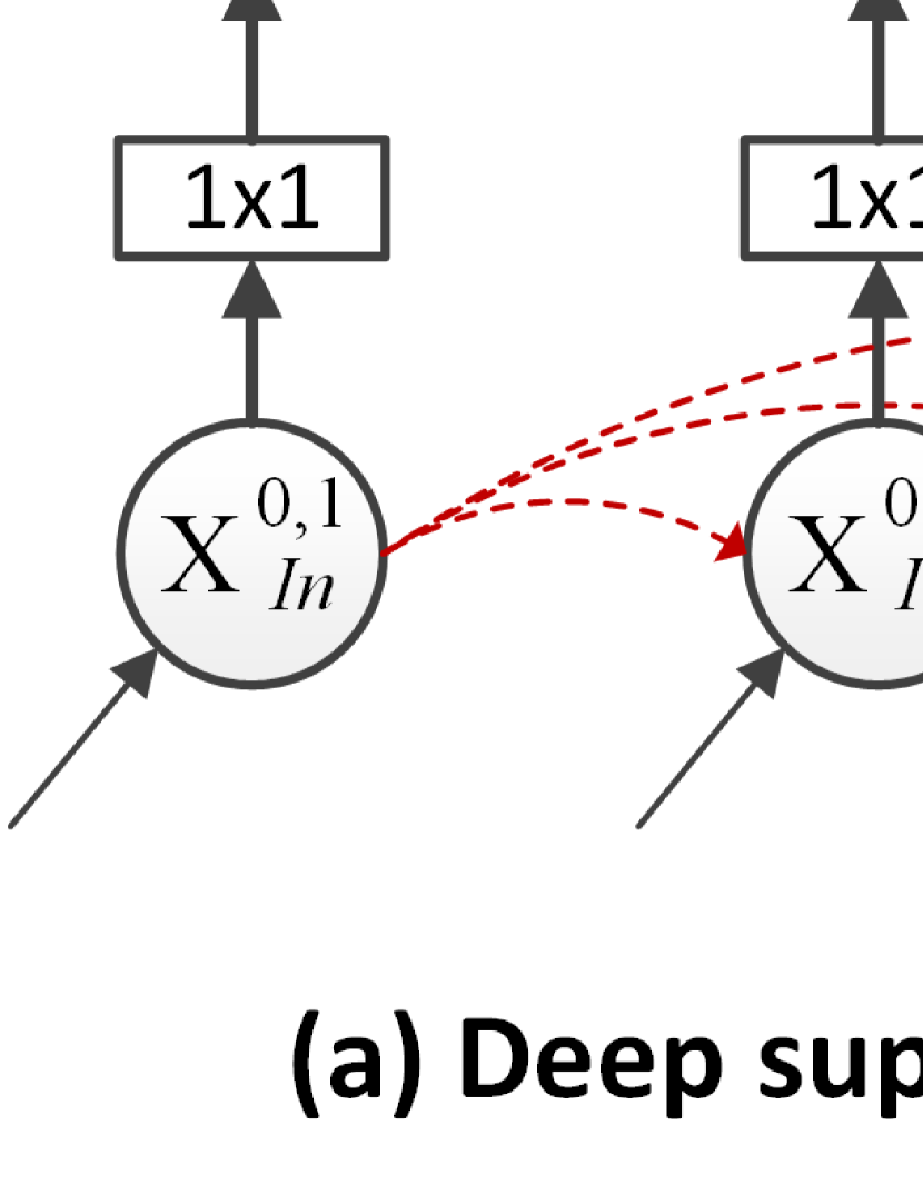 [2205.11759] UNet#: A UNet-like Redesigning Skip Connections for Medical Image Segmentation