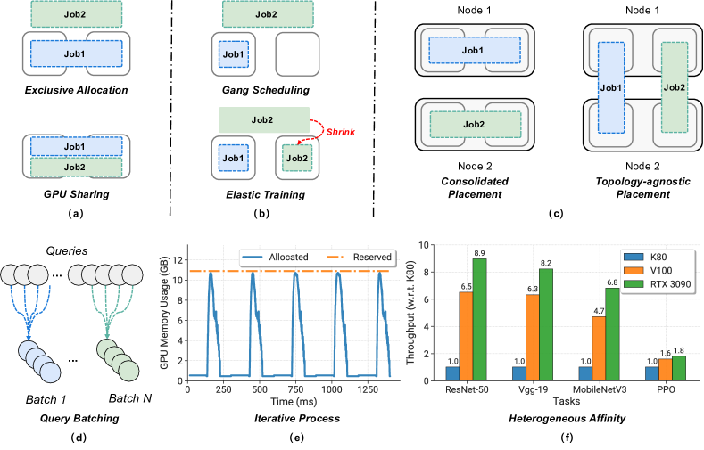 [2205.11913] Deep Learning Workload Scheduling in GPU Datacenters: Taxonomy, Challenges and Vision