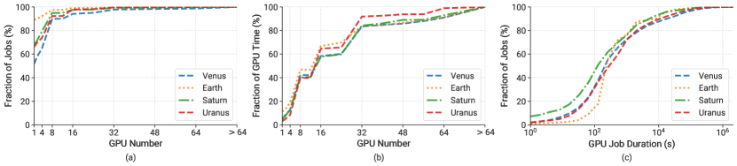 [2205.11913] Deep Learning Workload Scheduling in GPU Datacenters ...