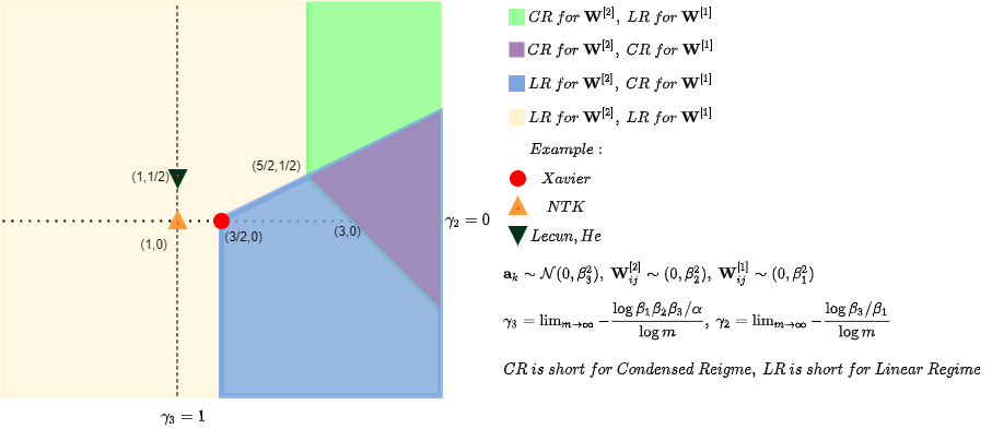 [2205.12101] Empirical Phase Diagram for Three-layer Neural Networks with Infinite Width