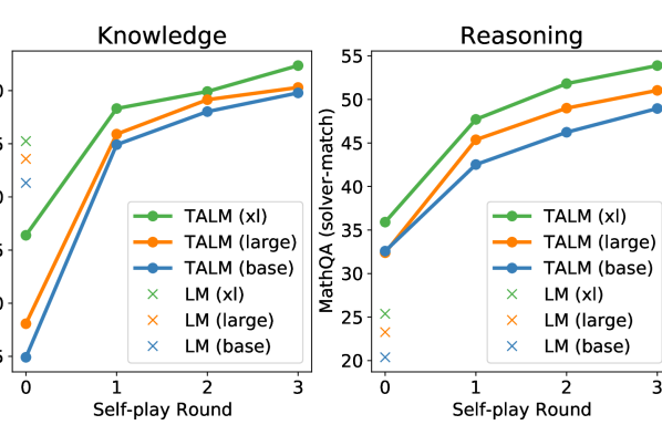 [2205.12255] TALM: Tool Augmented Language Models