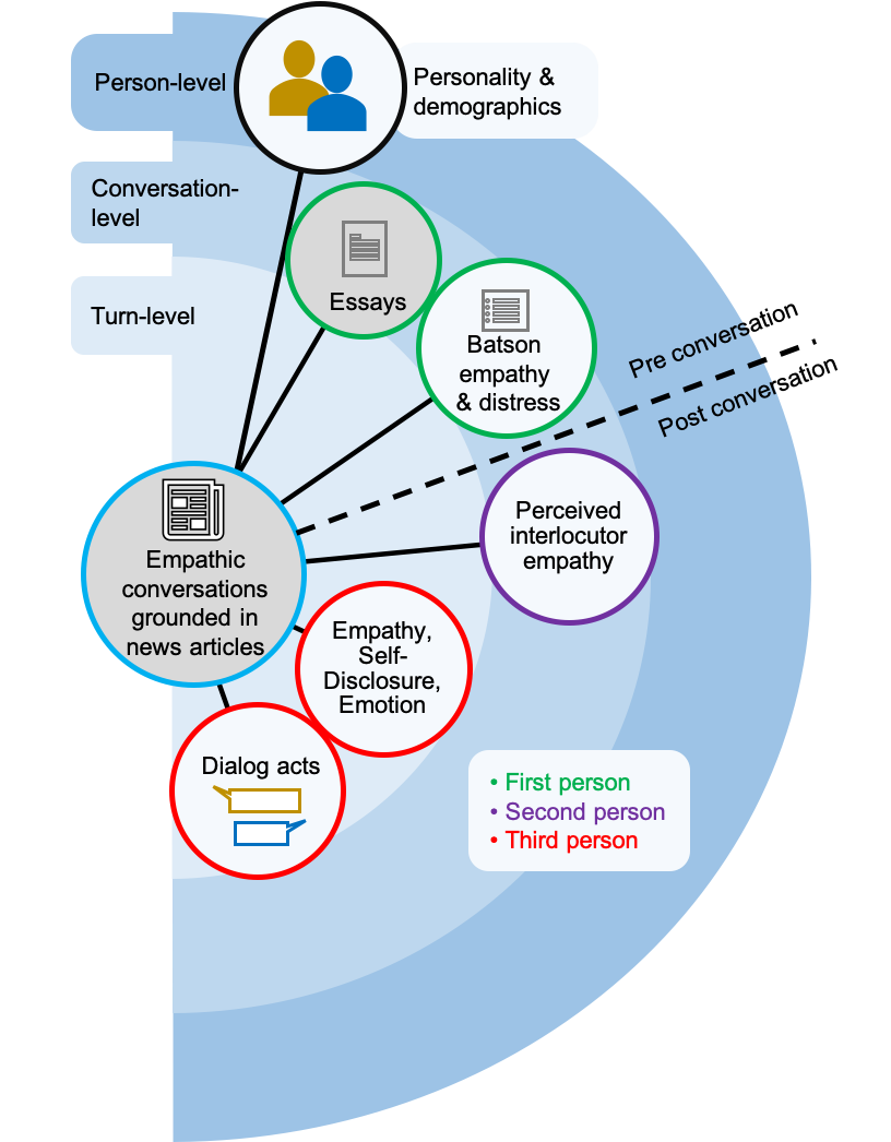 [2205.12698] Empathic Conversations: A Multi-level Dataset of ...