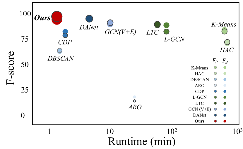 [2205.13117] Learn to Cluster Faces via Pairwise Classification