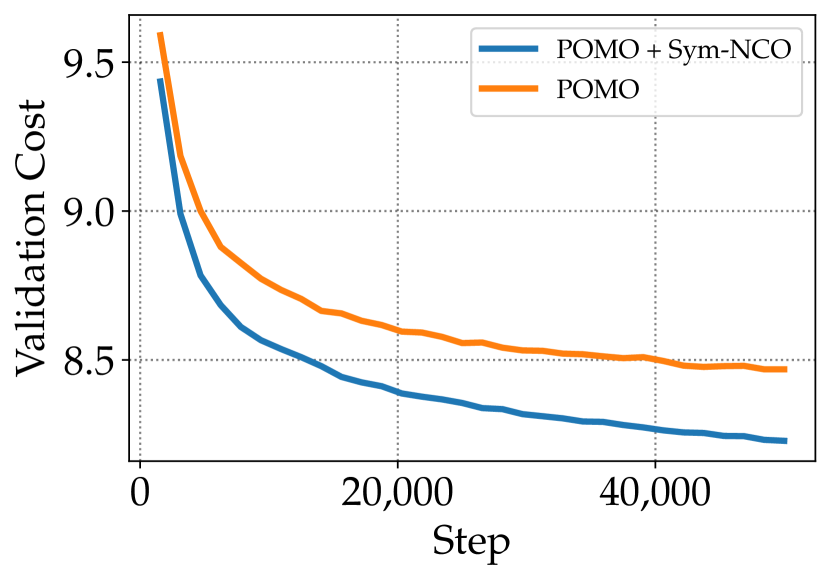 [2205.13209] Sym-NCO: Leveraging Symmetricity for Neural Combinatorial ...