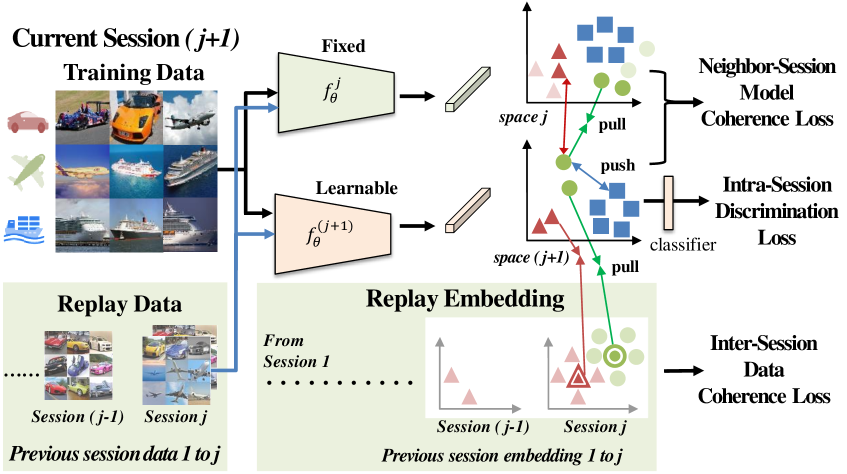 [2205.13384] Continual Learning for Visual Search with Backward Consistent Feature Embedding