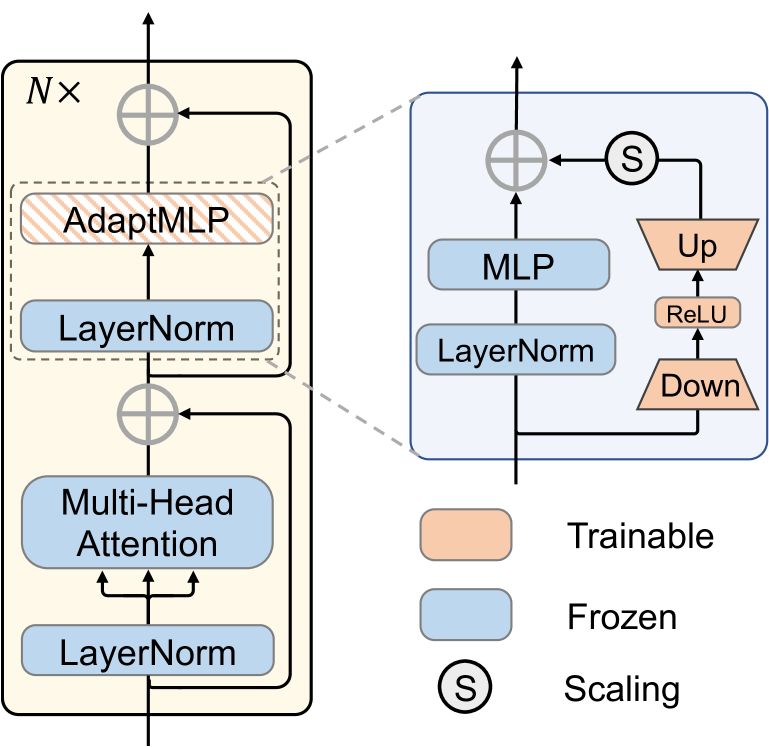 [2205.13535] AdaptFormer: Adapting Vision Transformers for Scalable ...