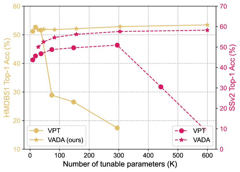 [2205.13535] AdaptFormer: Adapting Vision Transformers for Scalable ...