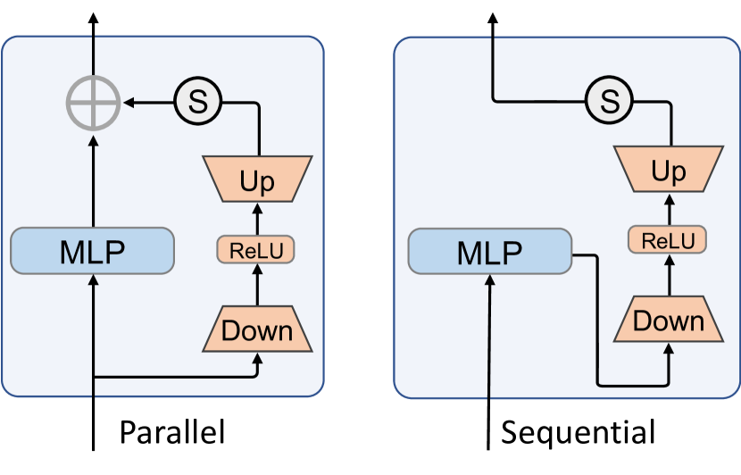 [2205.13535] AdaptFormer: Adapting Vision Transformers for Scalable ...