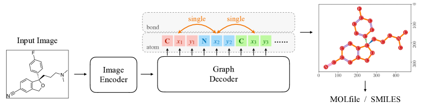 [2205.14311] MolScribe: Robust Molecular Structure Recognition with Image-To-Graph Generation