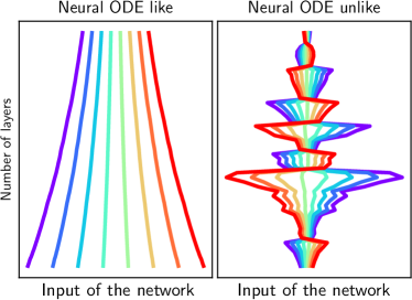 [2205.14612] Do Residual Neural Networks discretize Neural Ordinary Differential Equations?
