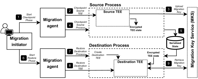 [2205.15359] CTR: Checkpoint, Transfer, and Restore for Secure Enclaves