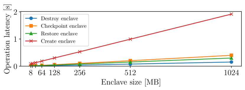 [2205.15359] CTR: Checkpoint, Transfer, and Restore for Secure Enclaves