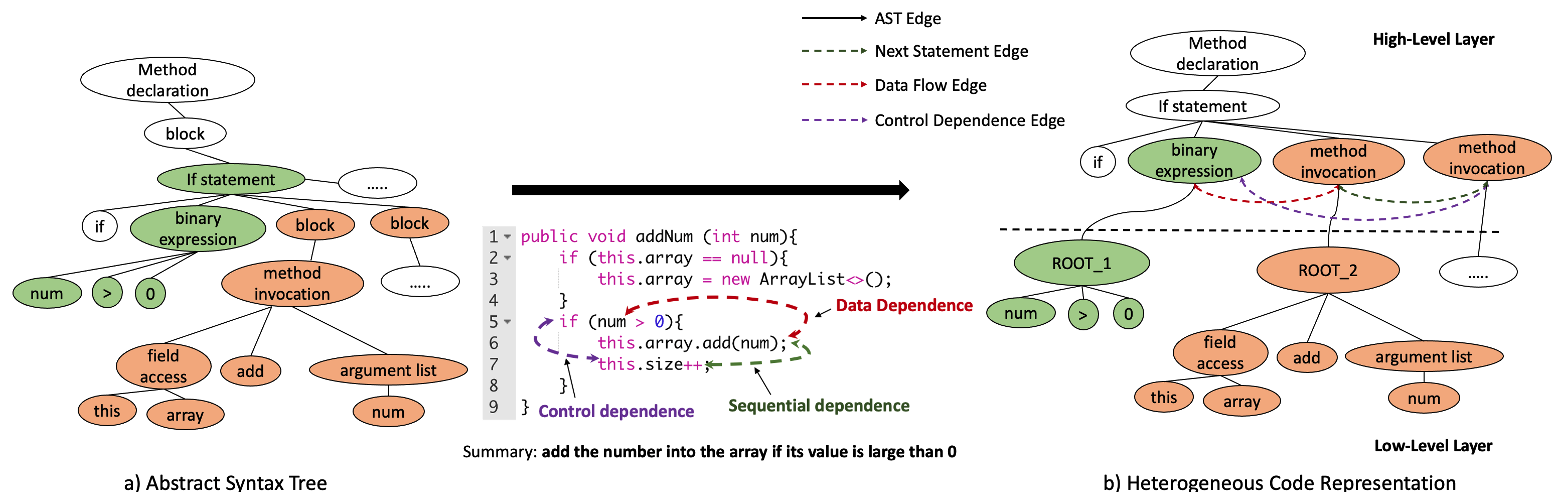 [2205.15479] HierarchyNet: Learning to Summarize Source Code with Heterogeneous Representations